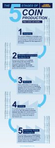 How are coins made? The 5 stages of coin production - Change Checker