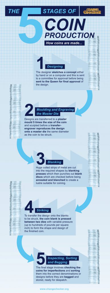 How are coins made? The 5 stages of coin production - Change Checker