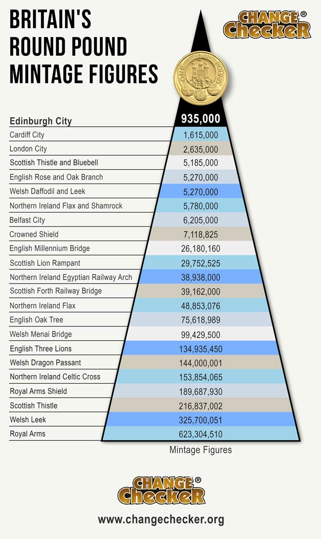 Your Guide to Britain’s Round Pounds! - Change Checker