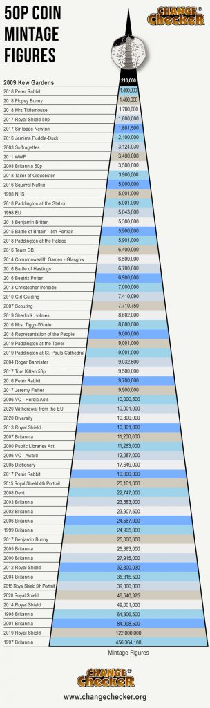 Rarest UK Coins Revealed! 2020 Mintage Figure Update - Change Checker