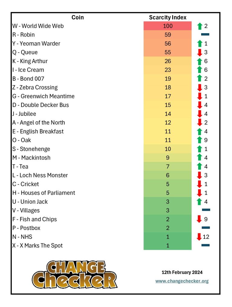 Scarcity Index – Change Checker